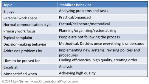 The Stabilizer Style - Organizational Physics by Lex Sisney