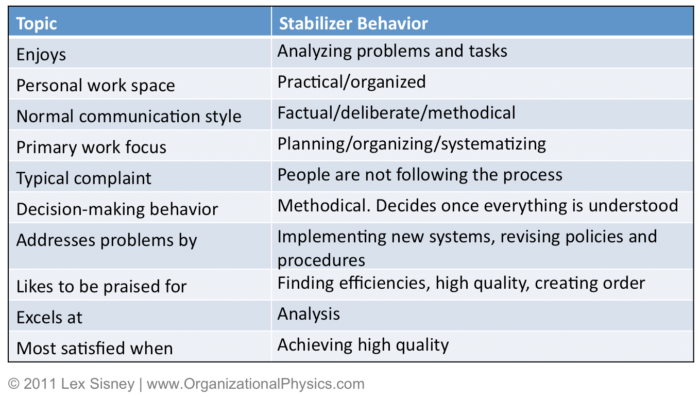 The Stabilizer Style - Organizational Physics by Lex Sisney