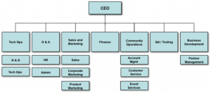 The 5 Classic Mistakes in Organizational Structure: Or, How to Design ...