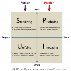 Management: The Art of Fission-Fusion - Organizational Physics