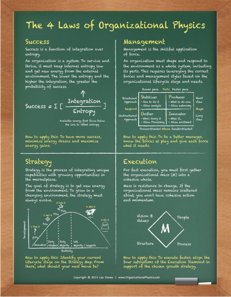 Infographic - Organizational Physics