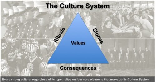 The Culture System: Or, How to Build a Dynamic Culture - Organizational ...