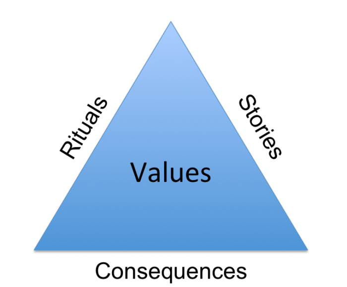 The Culture System: Or, How to Build a Dynamic Culture - Organizational ...