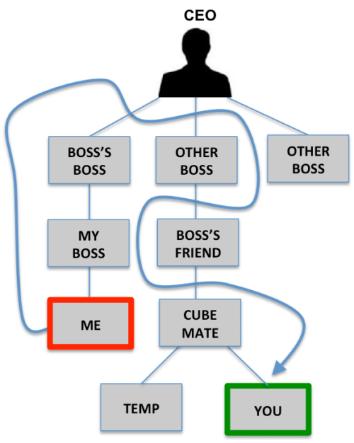 The Difference Between Organizational Structure and an Org Chart ...