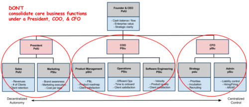 Why You Should Not Have a President and COO - Organizational Physics