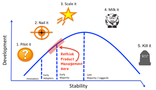 Rethinking Product Management: How to Get from Start-up to Scale-up - Organizational Physics