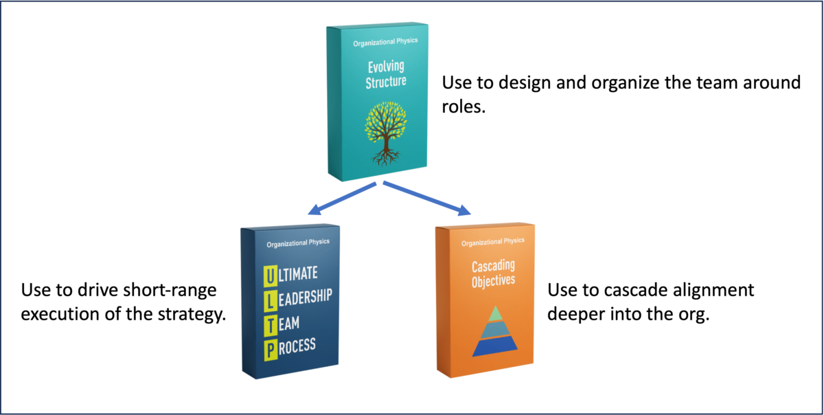 Cascading Objectives Organizational Physics By Lex Sisney 