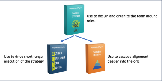 Evolving Structure - Organizational Physics by Lex Sisney