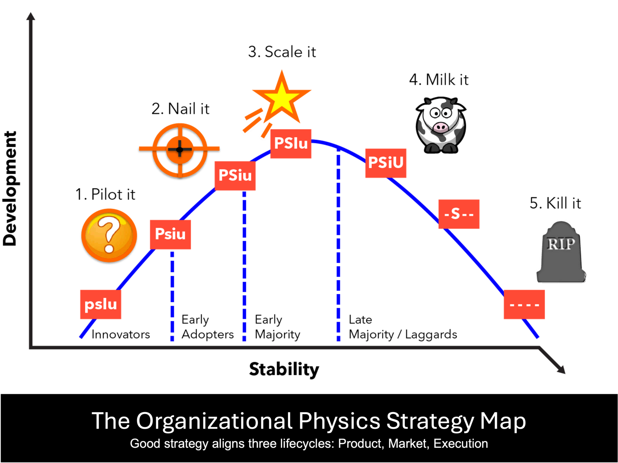 Product Lifecycle Management - Organizational Physics