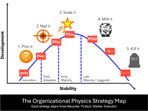 Product Lifecycle Management - Organizational Physics