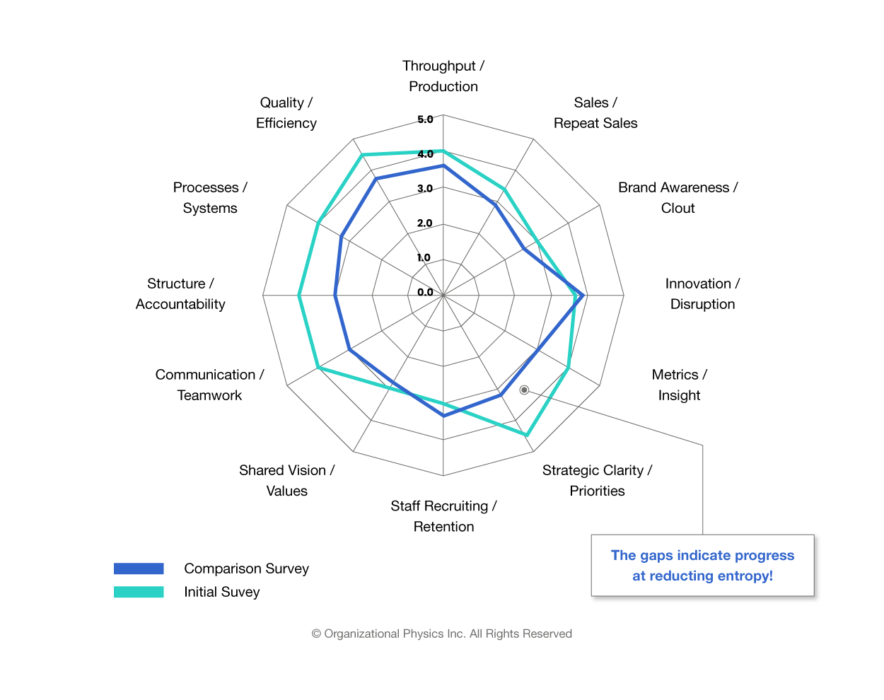 Entropy Survey - Organizational Physics