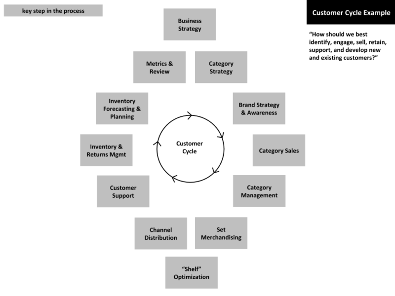 Who Should Own the Customer? - Organizational Physics by Lex Sisney