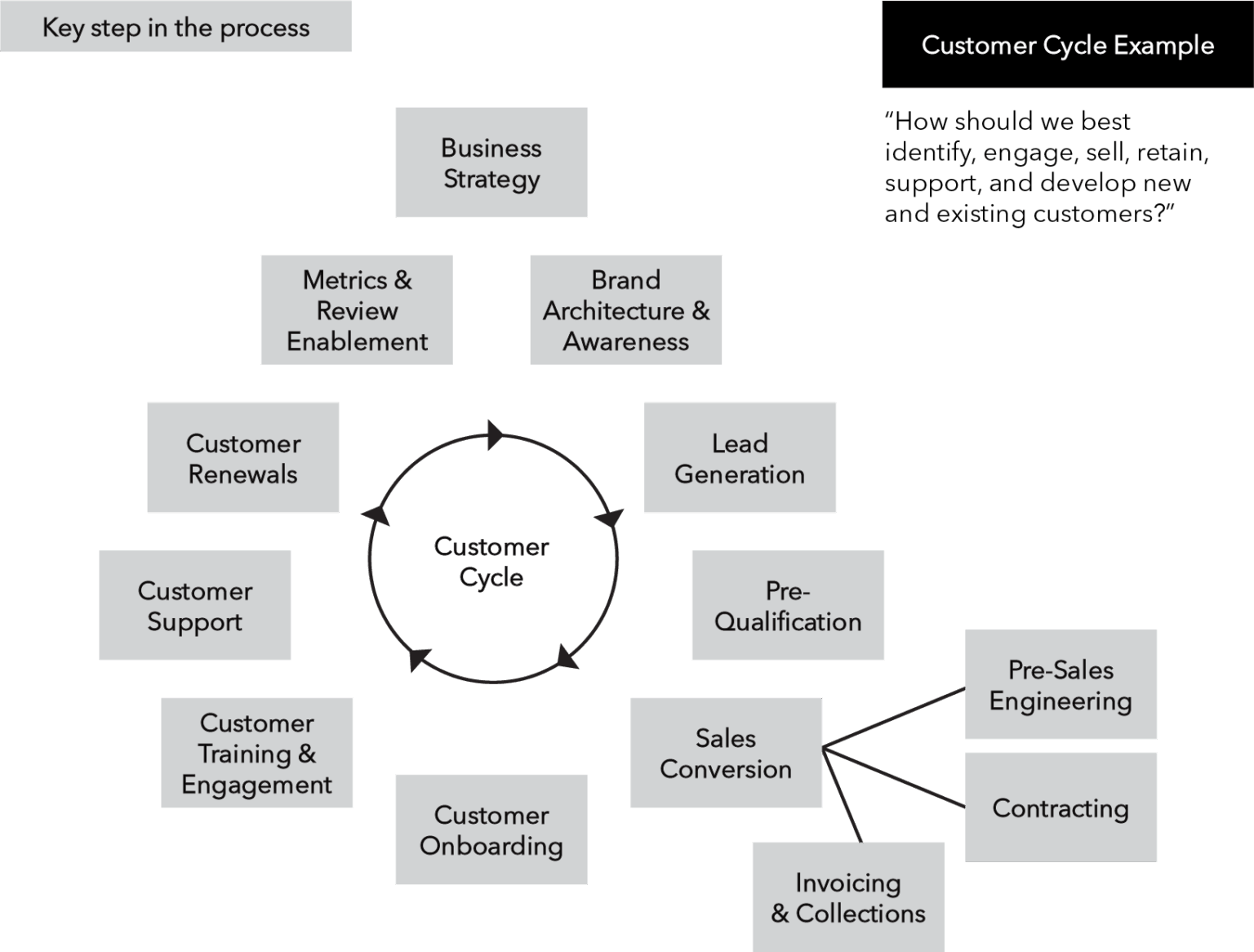 Key Process Cycles - Organizational Physics