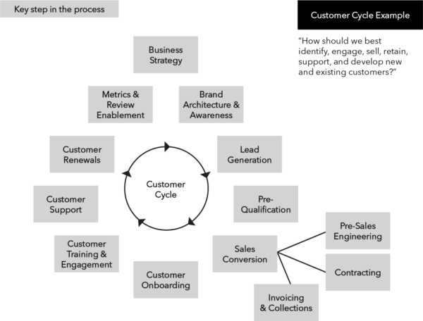 Key Process Cycles - Organizational Physics by Lex Sisney