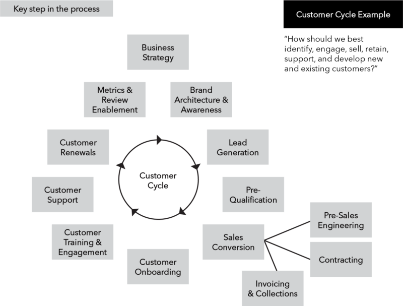 Key Process Cycles - Organizational Physics by Lex Sisney