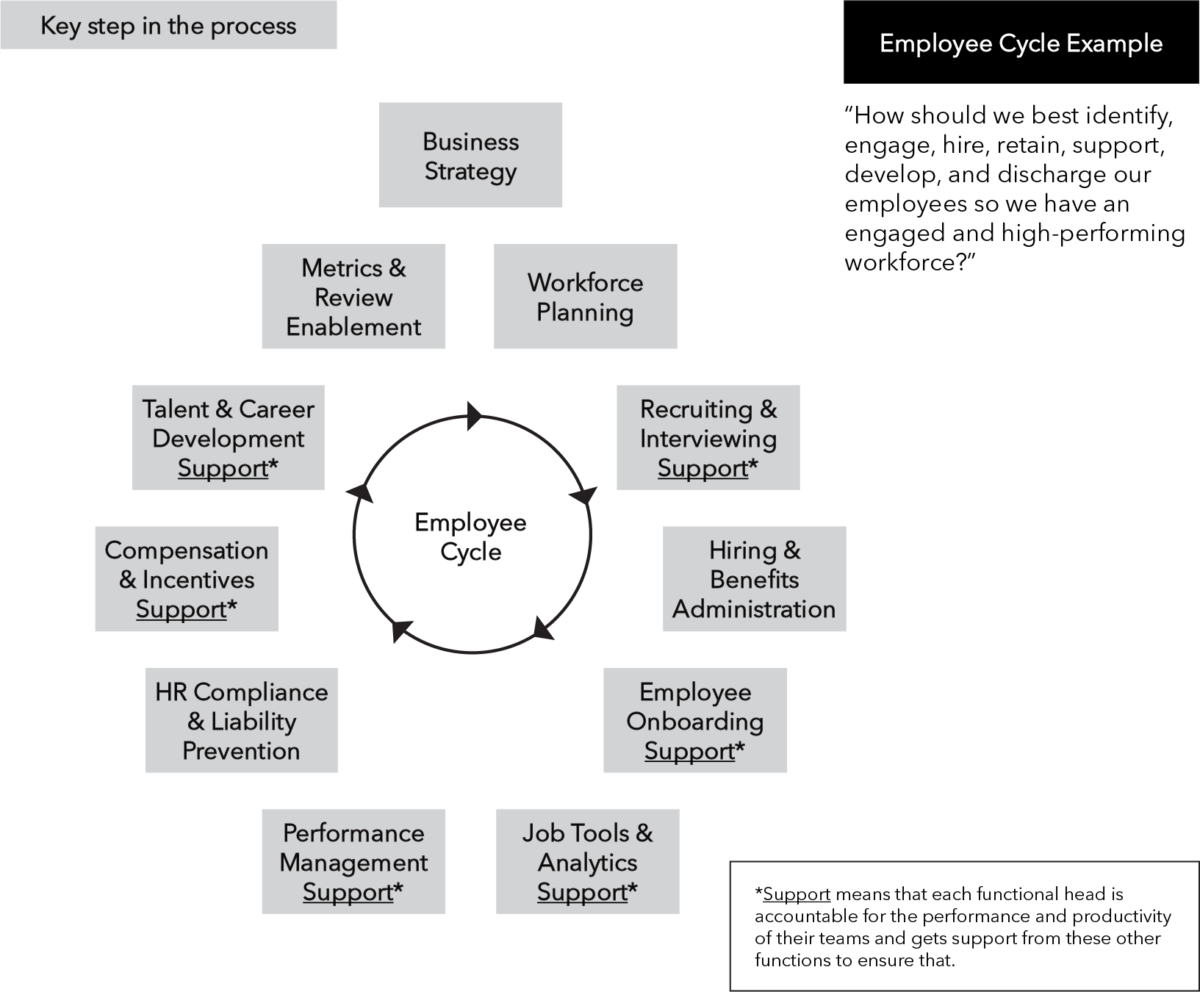 Key Process Cycles - Organizational Physics by Lex Sisney