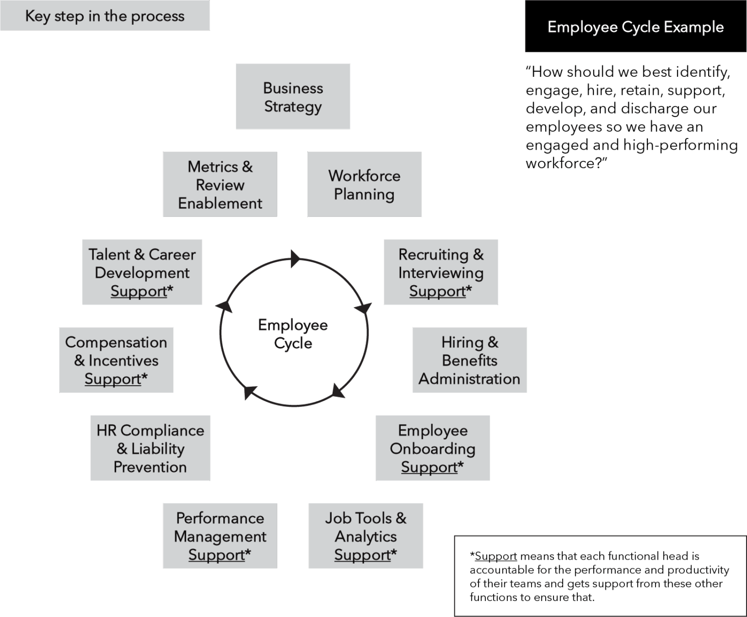 Key Process Cycles - Organizational Physics