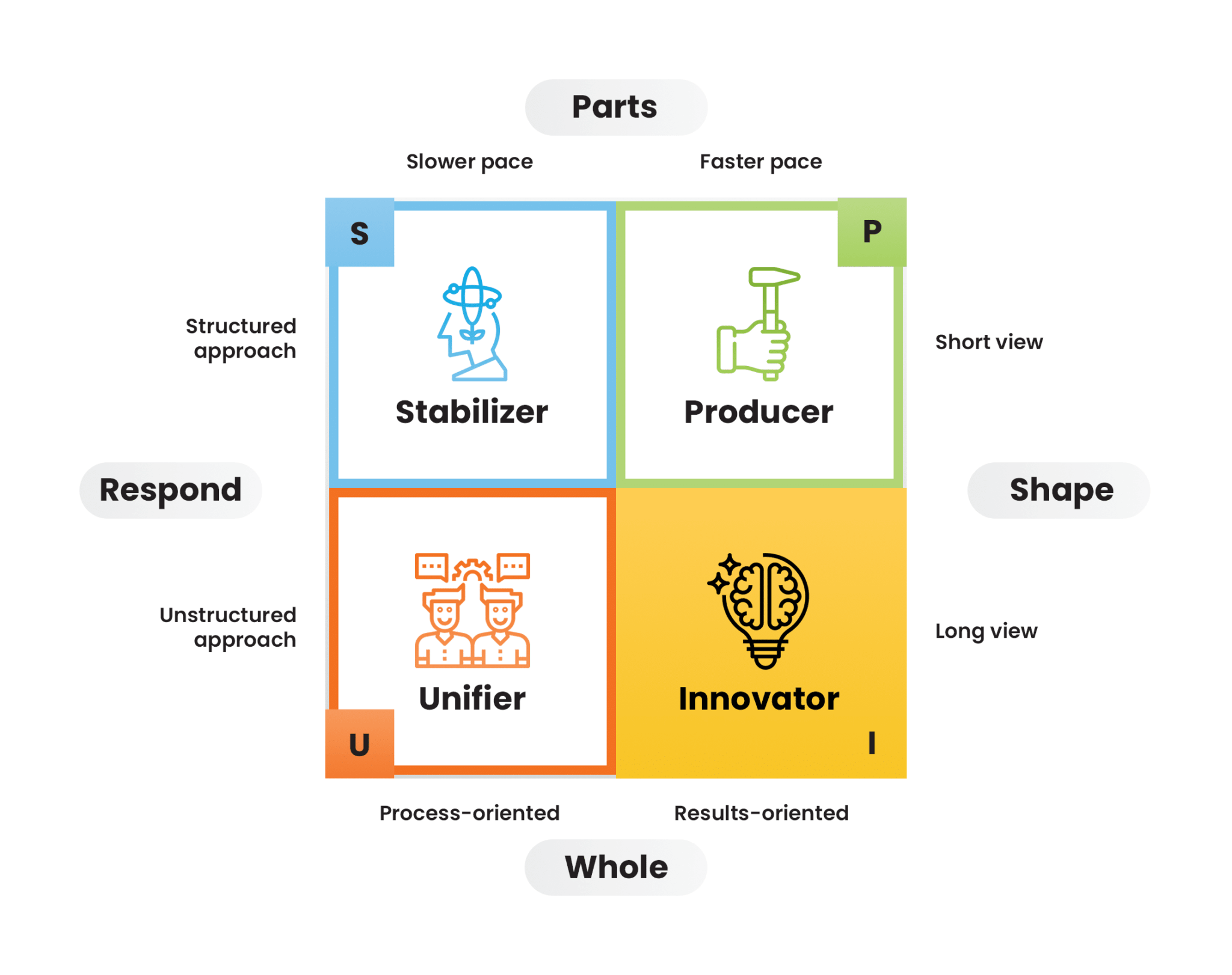 The Innovator Style - Organizational Physics