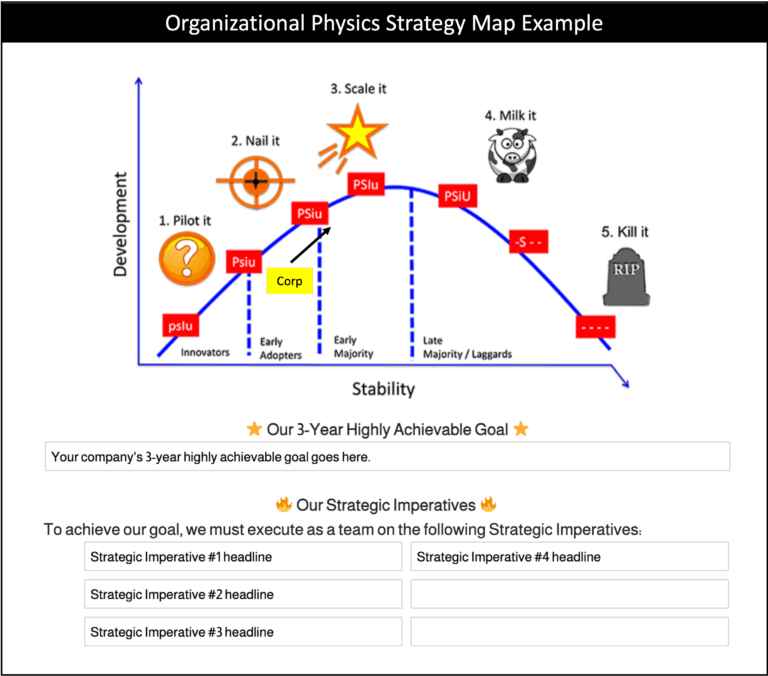 Strategic Execution 1-Page Plan - Organizational Physics