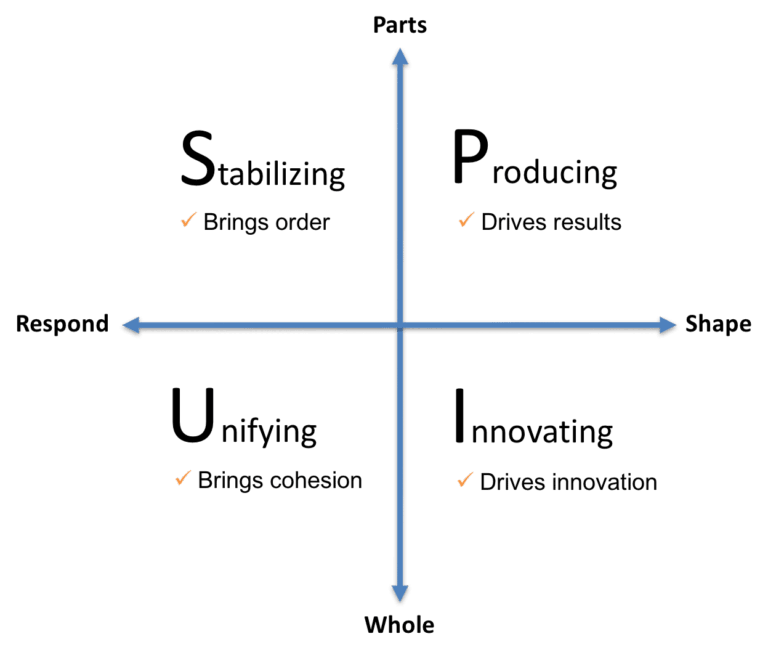 It's Not a Problem to Solve. It's a Polarity to Manage ...