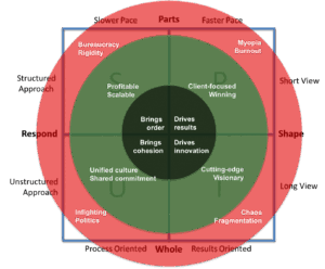 It's Not a Problem to Solve. It's a Polarity to Manage ...