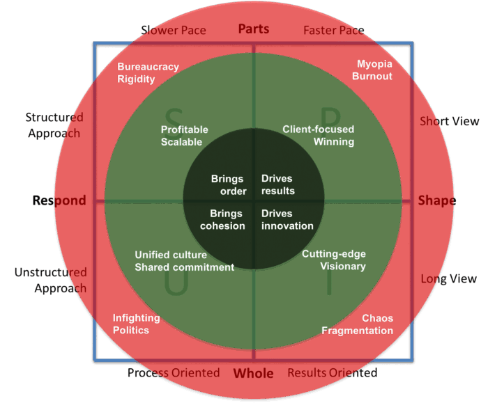 It's Not a Problem to Solve. It's a Polarity to Manage ...