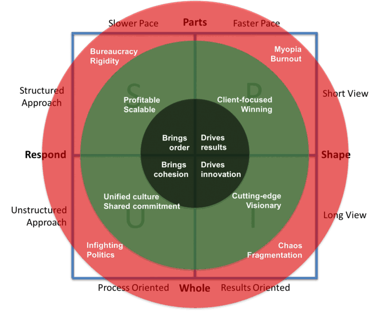 It's Not a Problem to Solve. It's a Polarity to Manage ...