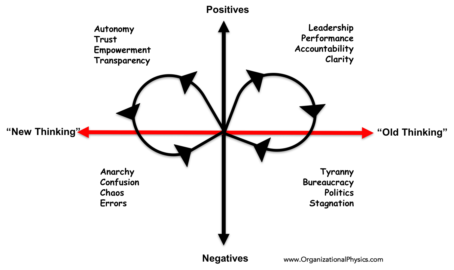 It's Not a Problem to Solve. It's a Polarity to Manage ...
