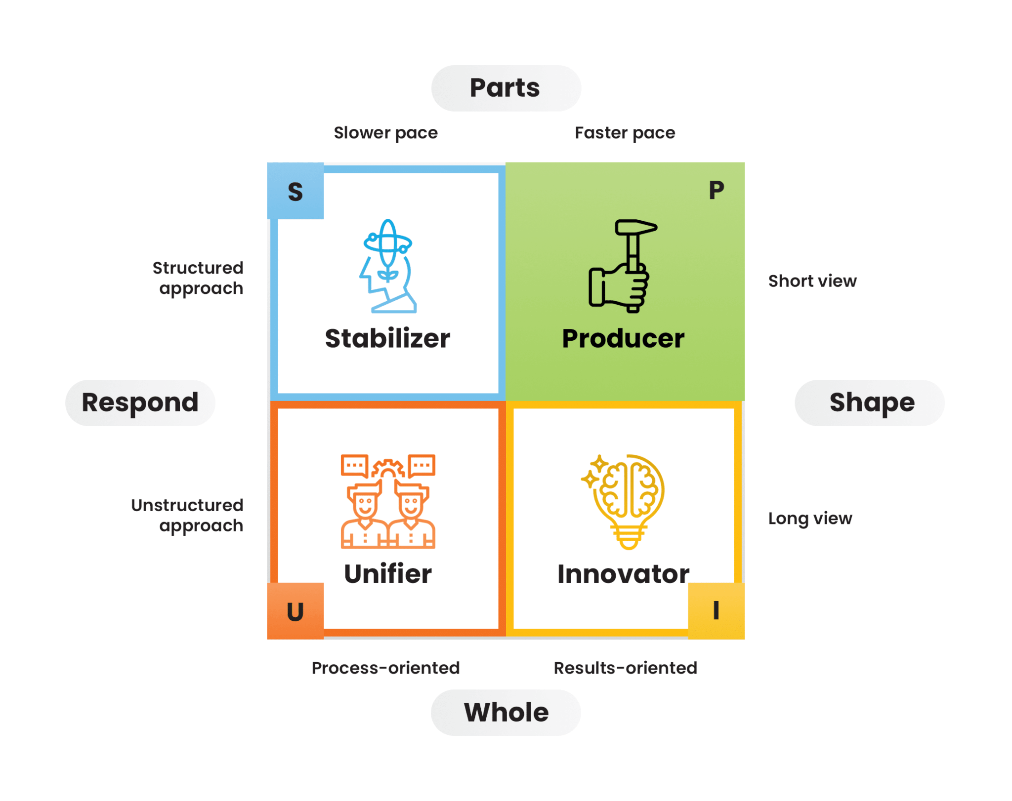 The Producer Style - Organizational Physics